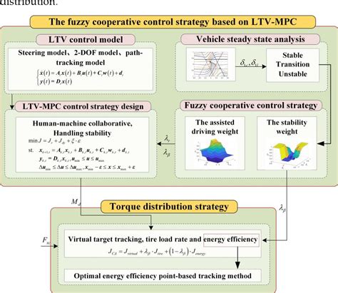 Figure 1 From Multi Objective Collaborative Control Method For Multi