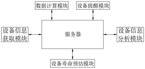 基于大数据的选煤机电设备寿命周期智能分析系统的制作方法