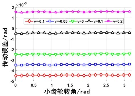 Analysis Of Influence Of Installation Deviation On Static Transmission