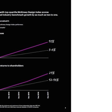 Mckinsey Design Launches Confirming The Importance Of Design To Business Design Business
