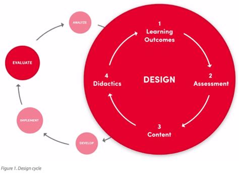 Tips For Course Design In Canvas Lms Practical Implications Drieam