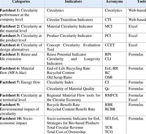 10 Factsheets Associated With The Selected Circularity Indicators Download Scientific Diagram