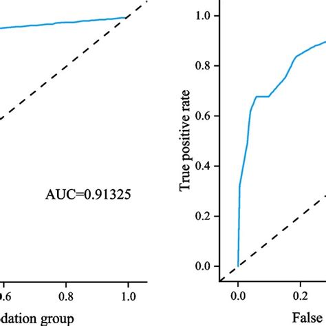 Decision Curve Of The Prediction Model In The Modeling And Validation