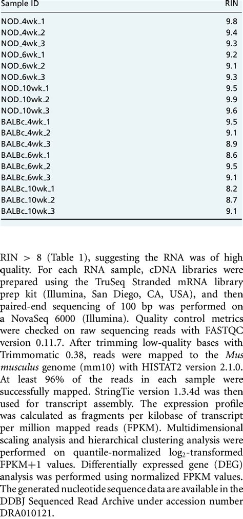What Is Rin For Rna At Nancy Guzman Blog