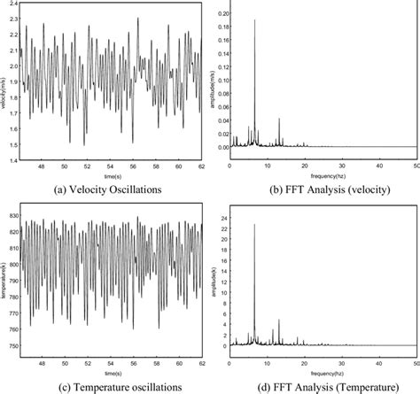 A Through D Velocity And Temperature Oscillations And Corresponding