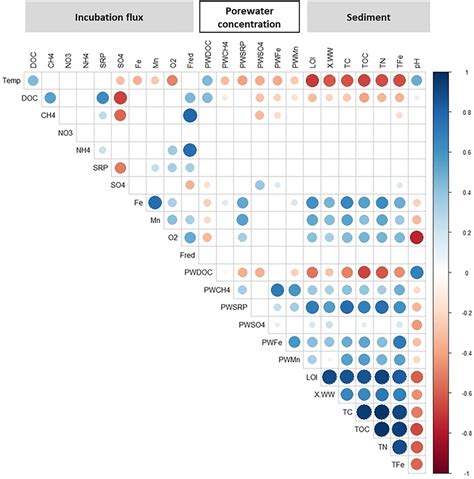 Correlation Matrix Color And Size Of The Dots Visualize R² Only