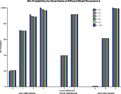 Win Probabilities For Given States Assuming Different Model Parameters