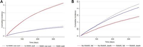 Cumulative Incidence Of A Ed Presentation Or Unplanned Download