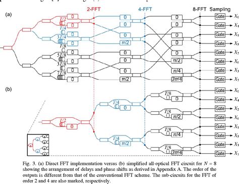 Figure 3 From Simple All Optical Fft Scheme Enabling Tbits Real Time
