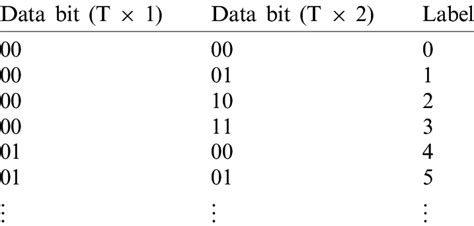 an example of encoding of the transmit symbol in the 2 × 2 mimo system