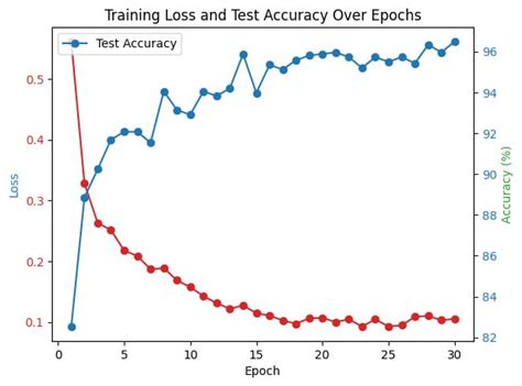 Deeplearning Machinelearning Ai Resnet18 Cnn Datascience