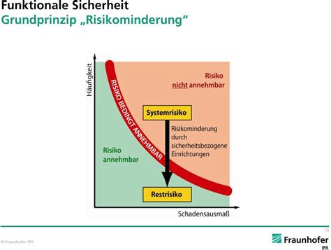 FUNKTIONALE SICHERHEIT NACH ISO SOWIE DEREN PRAKTISCHE UMSETUNG PDF