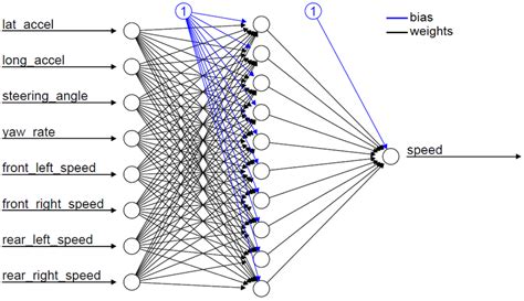 four wheels neural network configuration download scientific diagram
