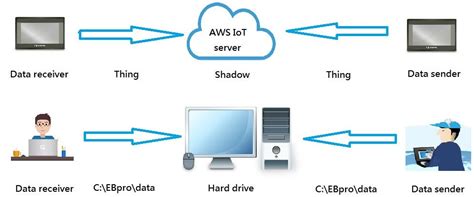 AWS IoT Weintek Forum