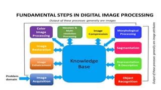Fundamental Steps In Digital Image Processing Pptx