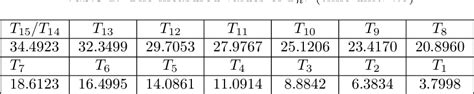 Table 1 From A Closer Look At The Chaotic Ring Oscillators Based Trng Design Semantic Scholar