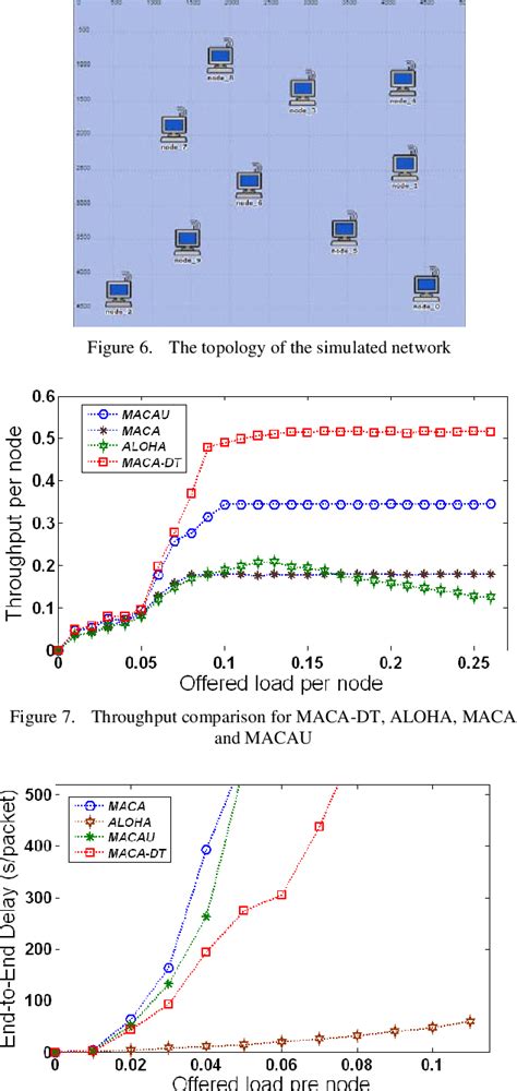 Figure 7 From A Maca Based Mac Protocol For Underwater Acoustic Sensor