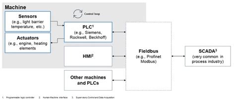 2 2 4 control loop