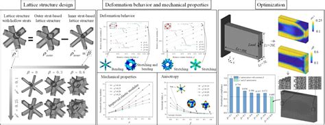 Lattice Structures For Structural And Energy Absorption Applications