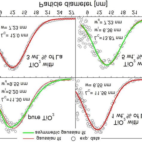 Particle Size Distributions In Pure And La Doped Tio2 Nanopowders Download Scientific Diagram