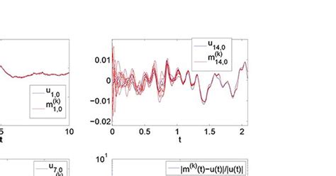 Applying Mathematics To Data Assimilation Methods Siam