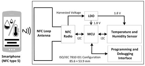 A Smart Archive Box For Museum Artifact Monitoring Using Battery Less Temperature And Humidity