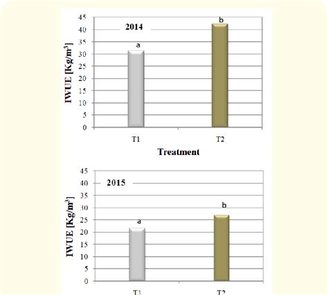 Effect Of Irrigation Doses On Irrigation On Irrigation Water Use Download Scientific Diagram