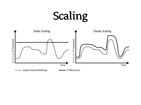 Modern Software Architecture Cloud Scale Computing Ppt