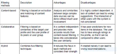 table i from user profiling based recommendation system for e learning