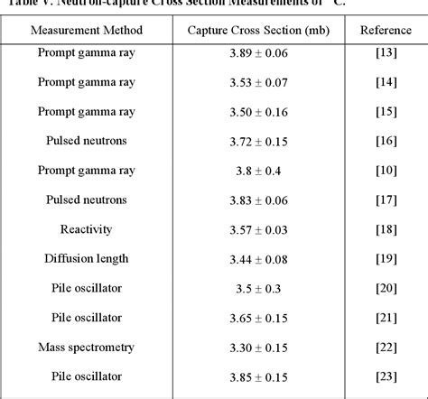 Table V From Thermal Neutron Capture Cross Sections Resonance Integrals