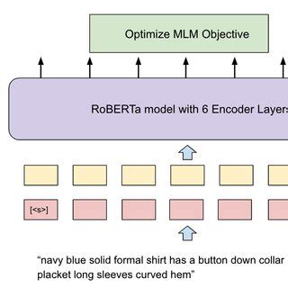RoBERTa Pre Training Setup Using Fashion Corpus Download Scientific Diagram