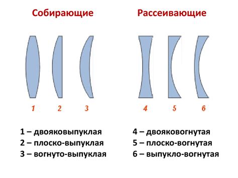 Линзы Виды линз Online Presentation