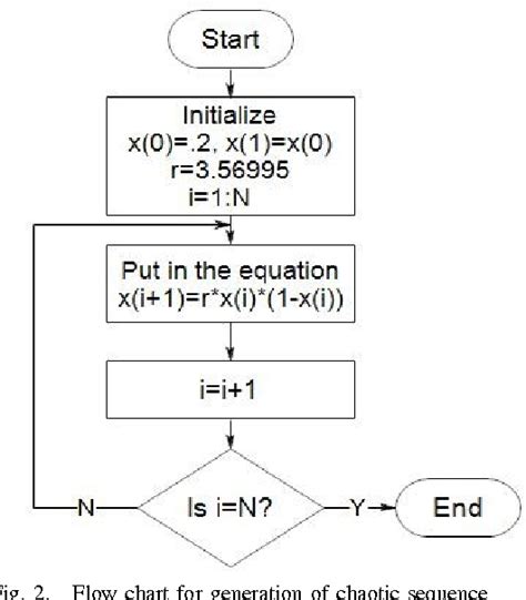 figure 1 from chaotic sequence generation for a class of stochastic