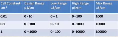 Basics Of Conductivity Measurement And How To Select Conductivity Meter