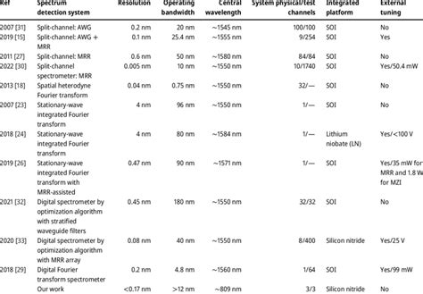 Comparison Of On Chip Spectrum Detection Systems Download Scientific Diagram