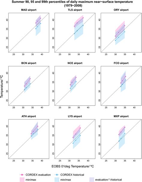 Qq Plot Of The Tx Upper Percentiles Between 1979 And 2008 In Jja For