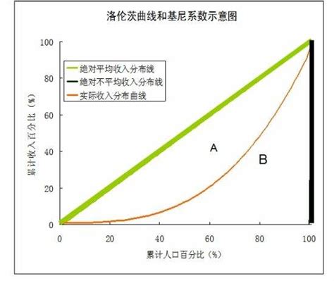 电商平台的生态建设（八）：关于有趣指数基尼系数的研究 人人都是产品经理