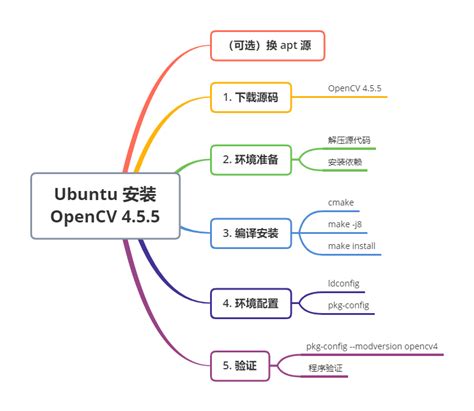 ubuntu 安装 opencv 4 5 5 ubuntu安装opencv4 5 5 csdn博客