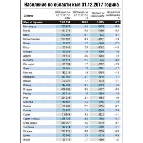 Само Софийска и Кърджалийска област имат прираст на населението