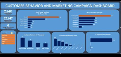 Damilola Adeosun On Linkedin Dataanalysis Exceldashboard Businessinsights Businessanalyst…