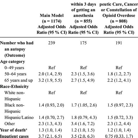 Multivariable Logistic Regression Models Evaluating Predictors Of Not
