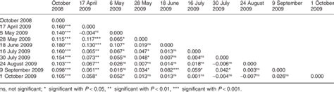 Pair Wise Fst Between Each Sampling Dates And Level Of Significance