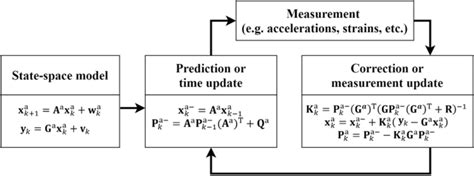 Augmented Kalman Filter Akf Algorithm Download Scientific Diagram