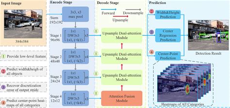 Figure 2 From A Keypoint Based Object Detection Method With Wide Dual