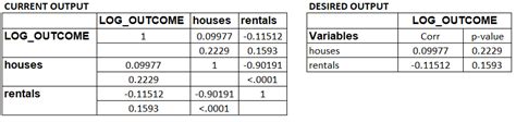 Solved Proc Corr Output Dataset With Corr And P Value In Separate