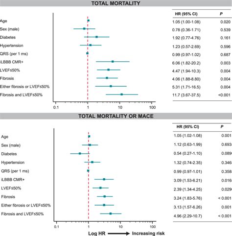 Univariate Analyses Forest Plots Showing The Results Of Univariate Cox Download Scientific