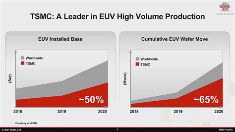 TSMC Manufacturing Update N To Match N Output By EOY N Ramping Faster Better Yields Than N
