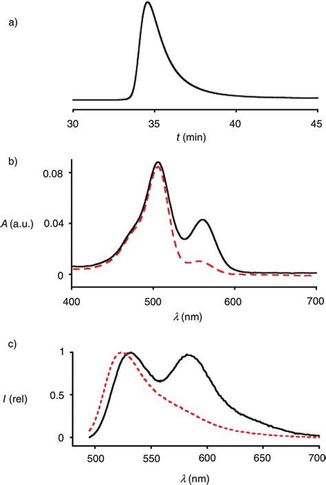 A Gpc Of Polymer 4 B Absorption Spectrum Of Polymer 6 Solid And