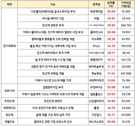 전고체 배터리 관련주 강세 전기차 화재 테마 순환매 시간외 단일가 해리스 관련주 강세마리화나낙태 등 네이버 블로그