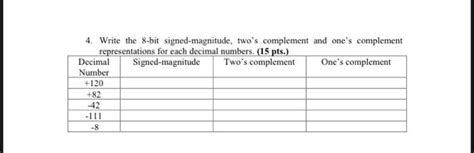Solved Write The Bit Signed Magnitude Two S Complement Chegg